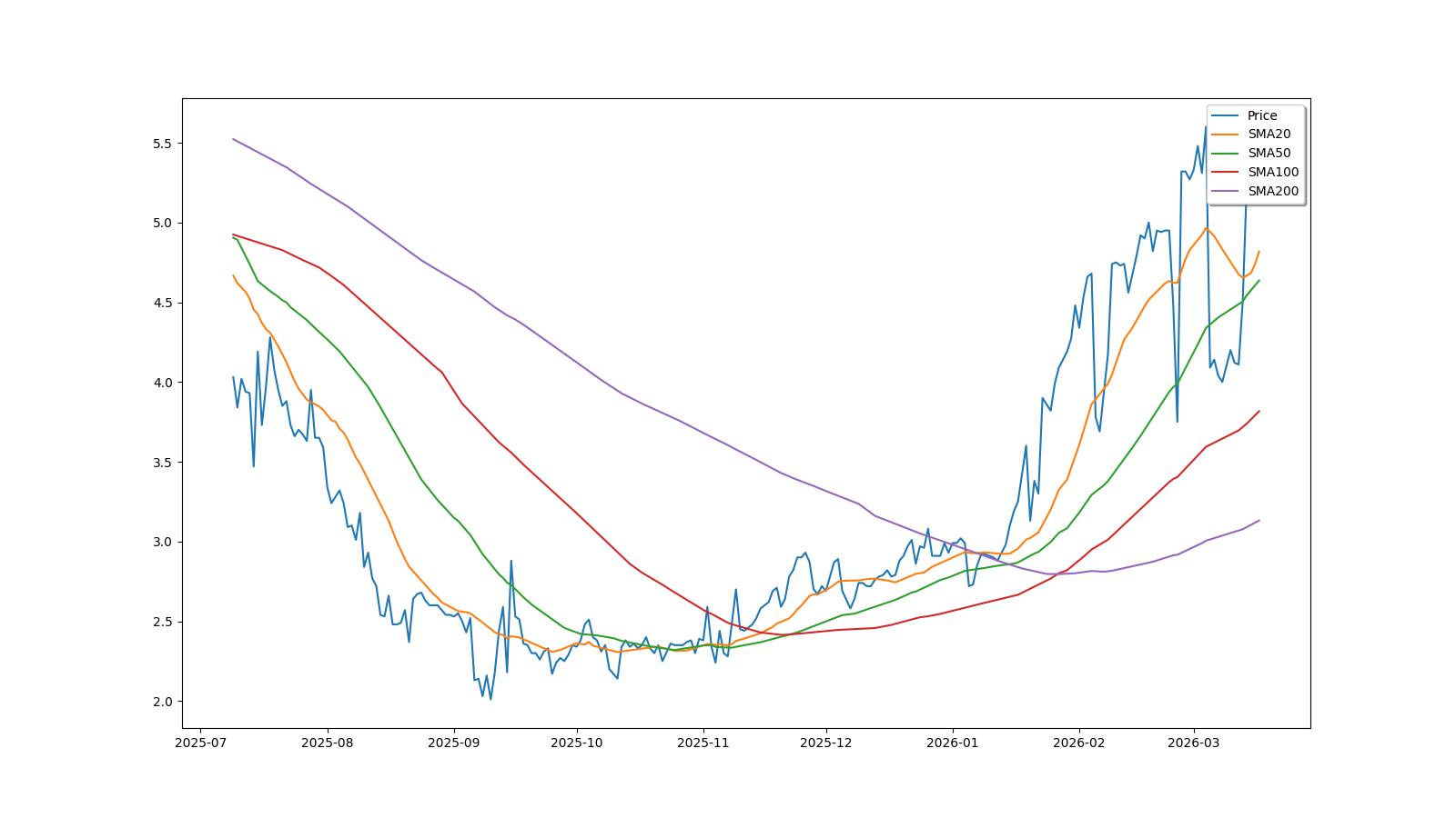 Obyte Simple Moving Averages