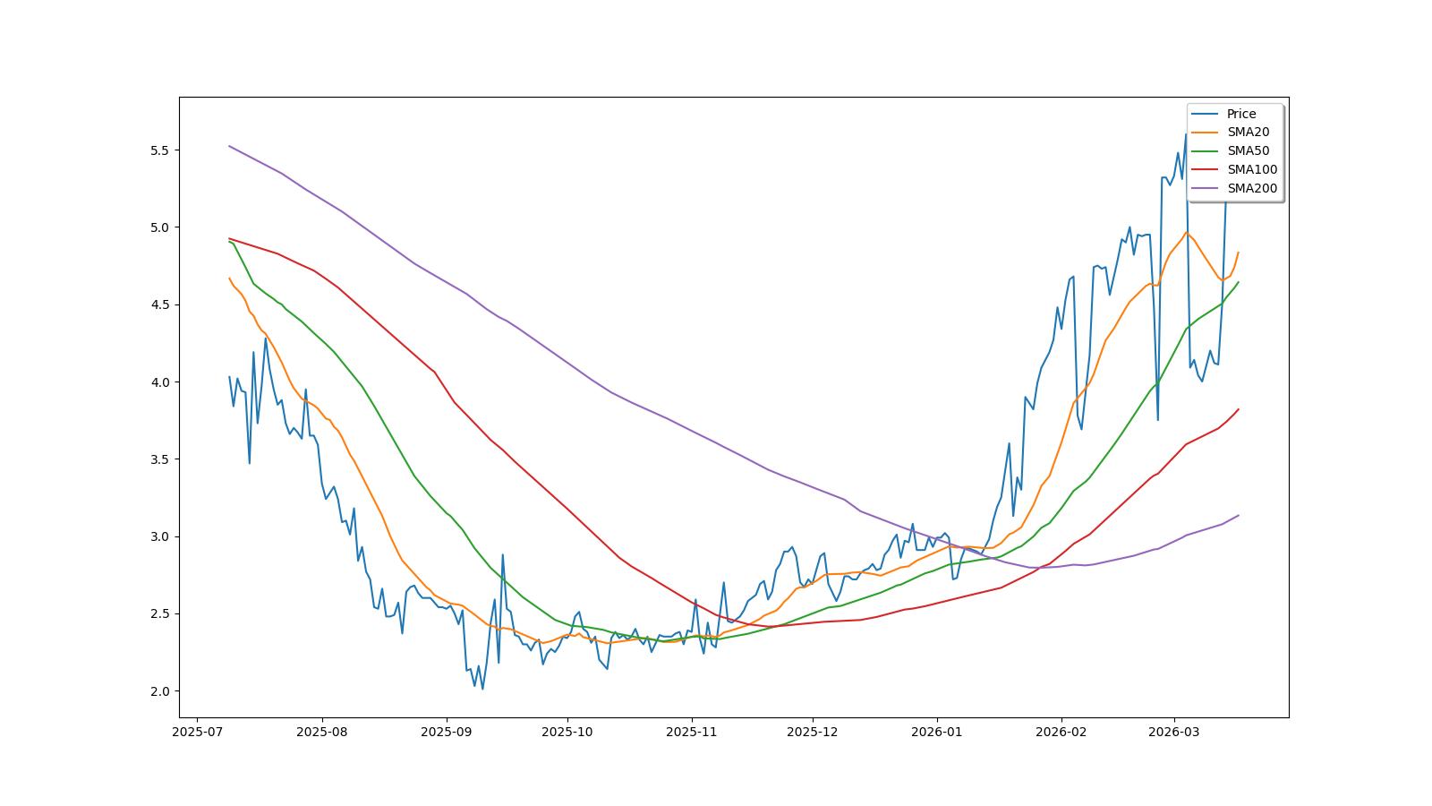 Obyte Simple Moving Averages