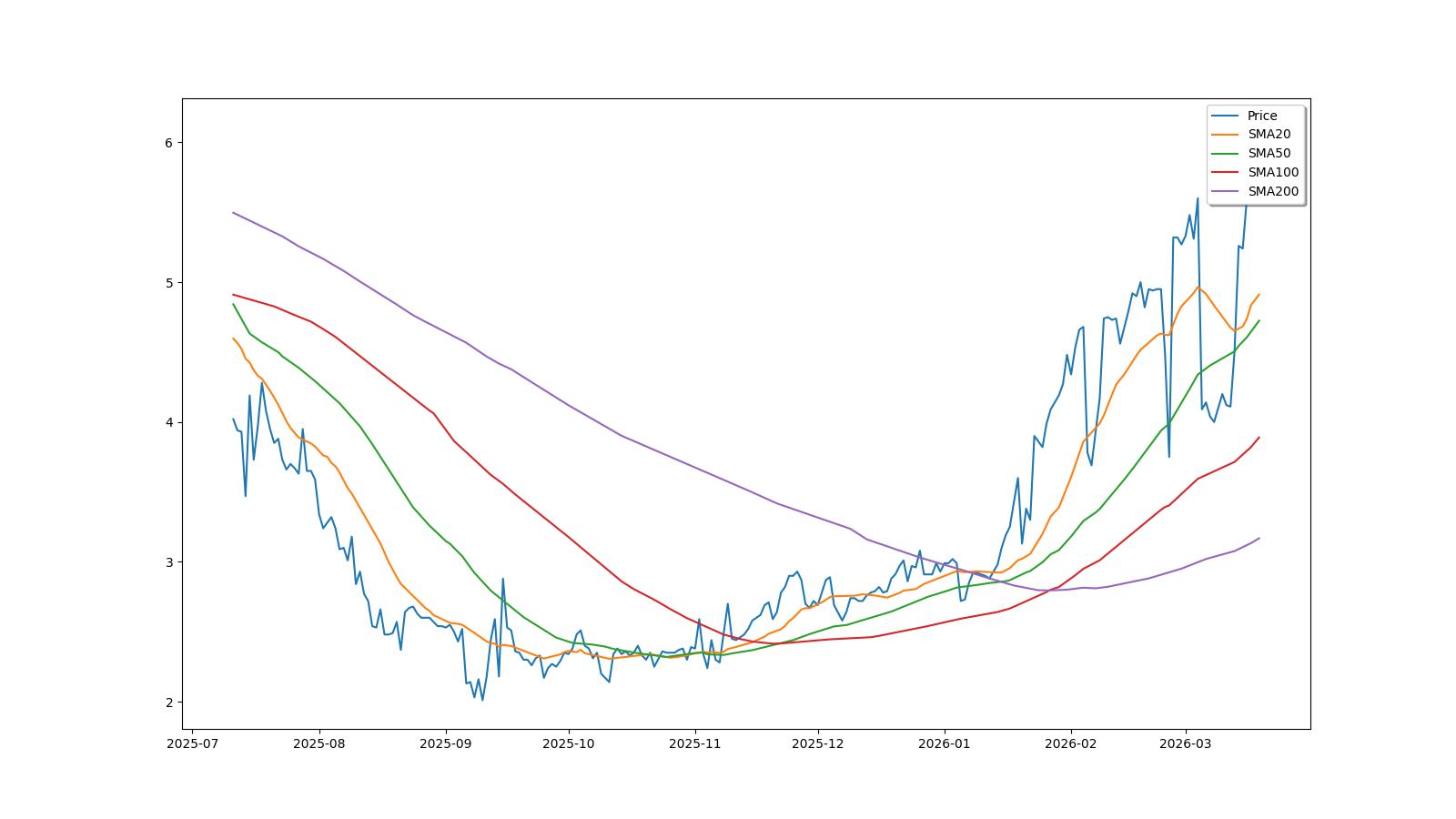Obyte Simple Moving Averages