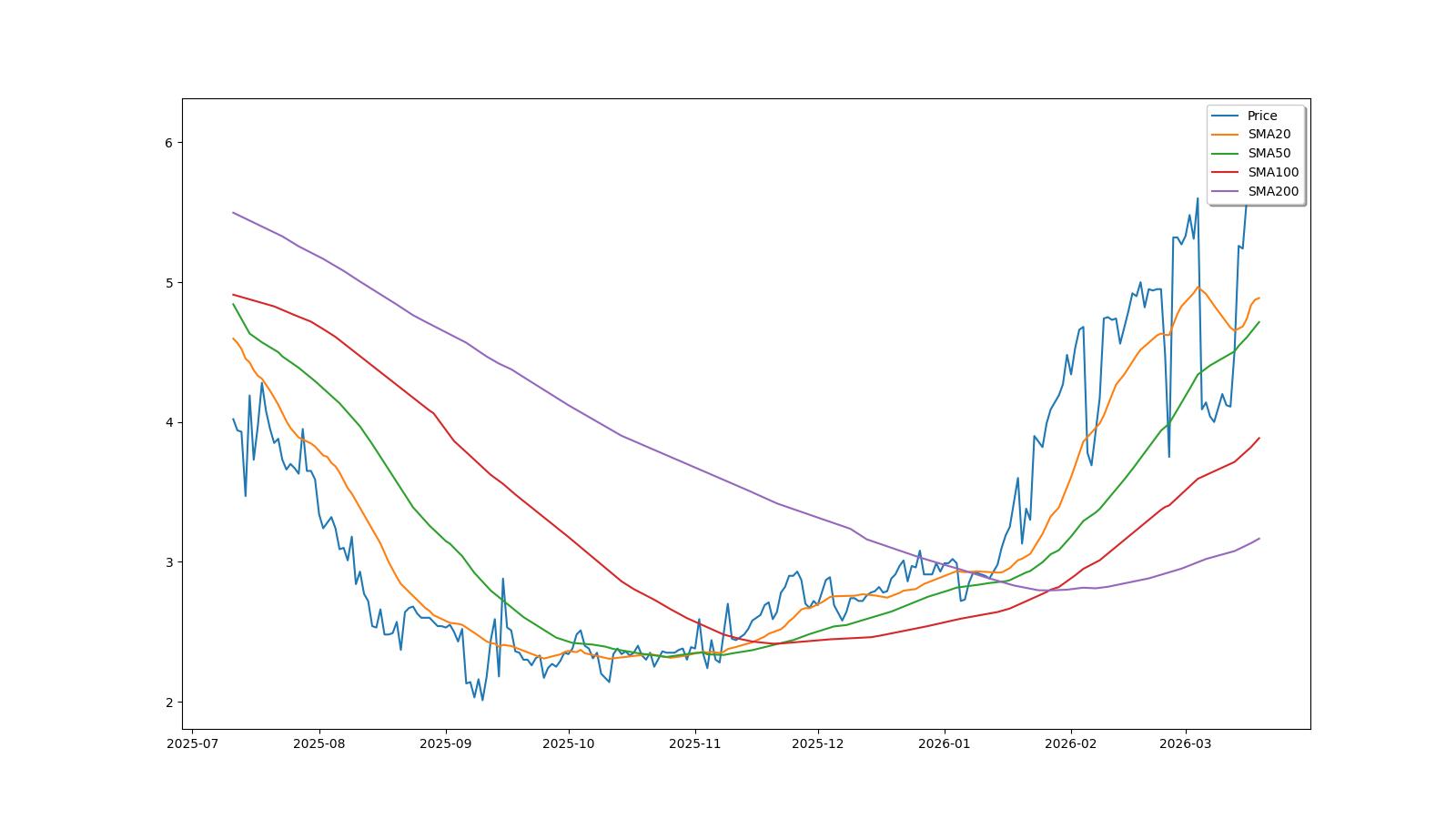 Obyte Simple Moving Averages