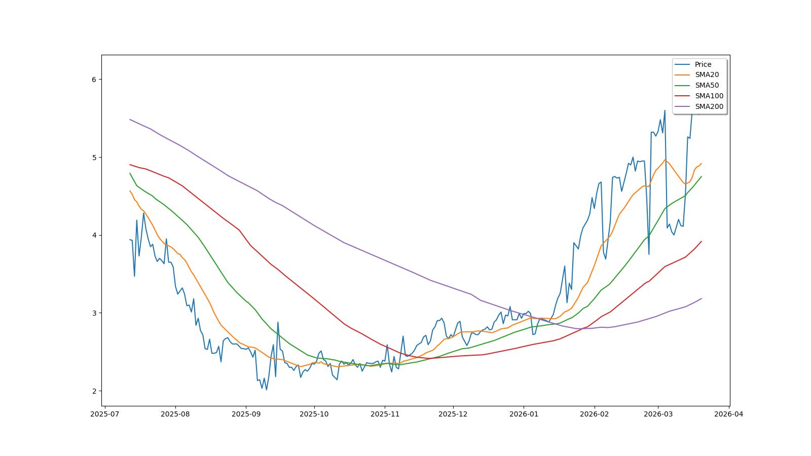 Obyte Simple Moving Averages
