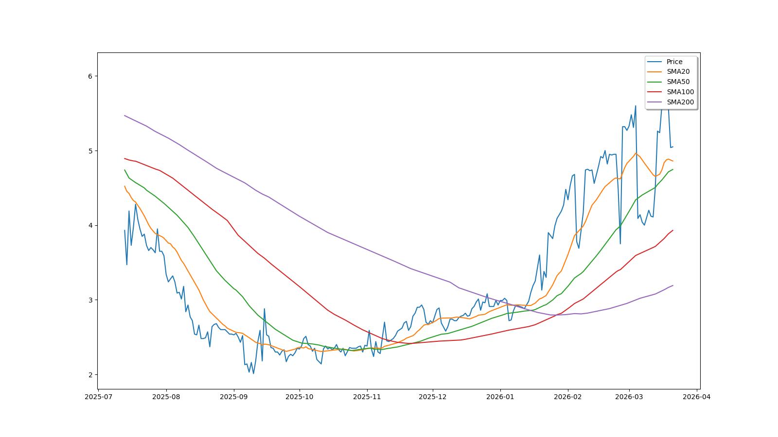 Obyte Simple Moving Averages