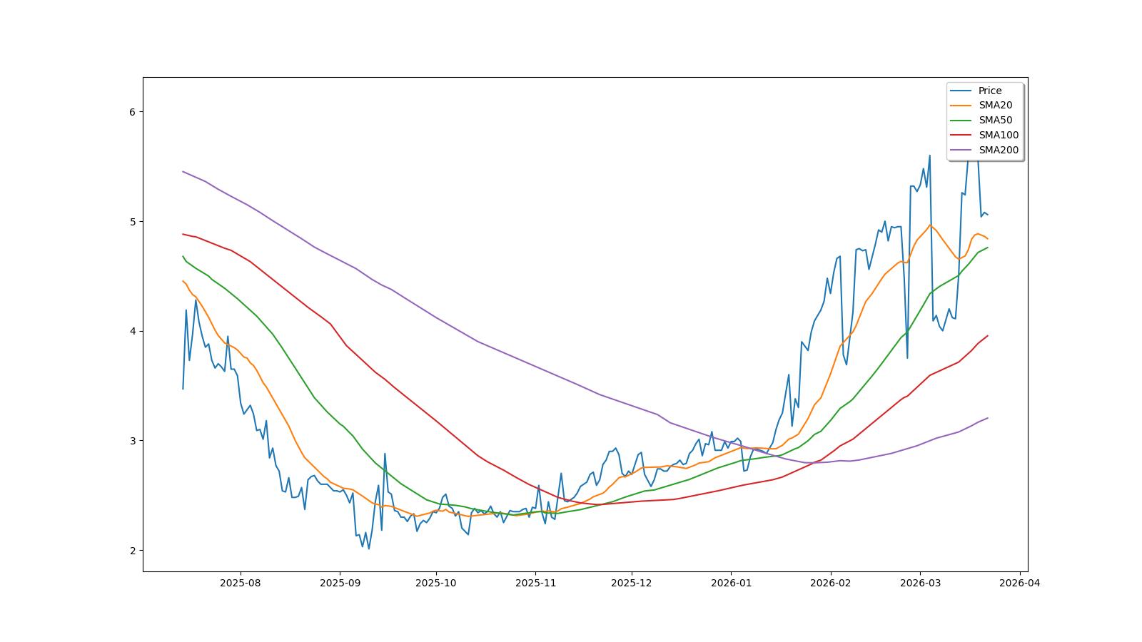 Obyte Simple Moving Averages