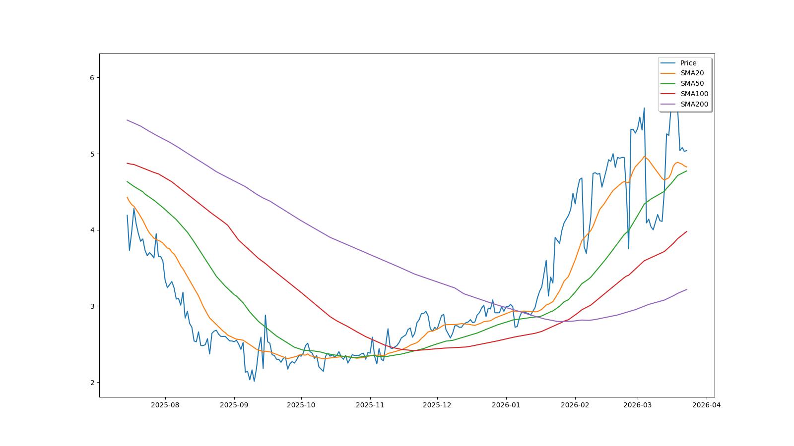 Obyte Simple Moving Averages