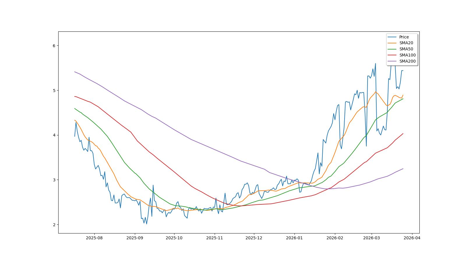 バイトボール Simple Moving Averages