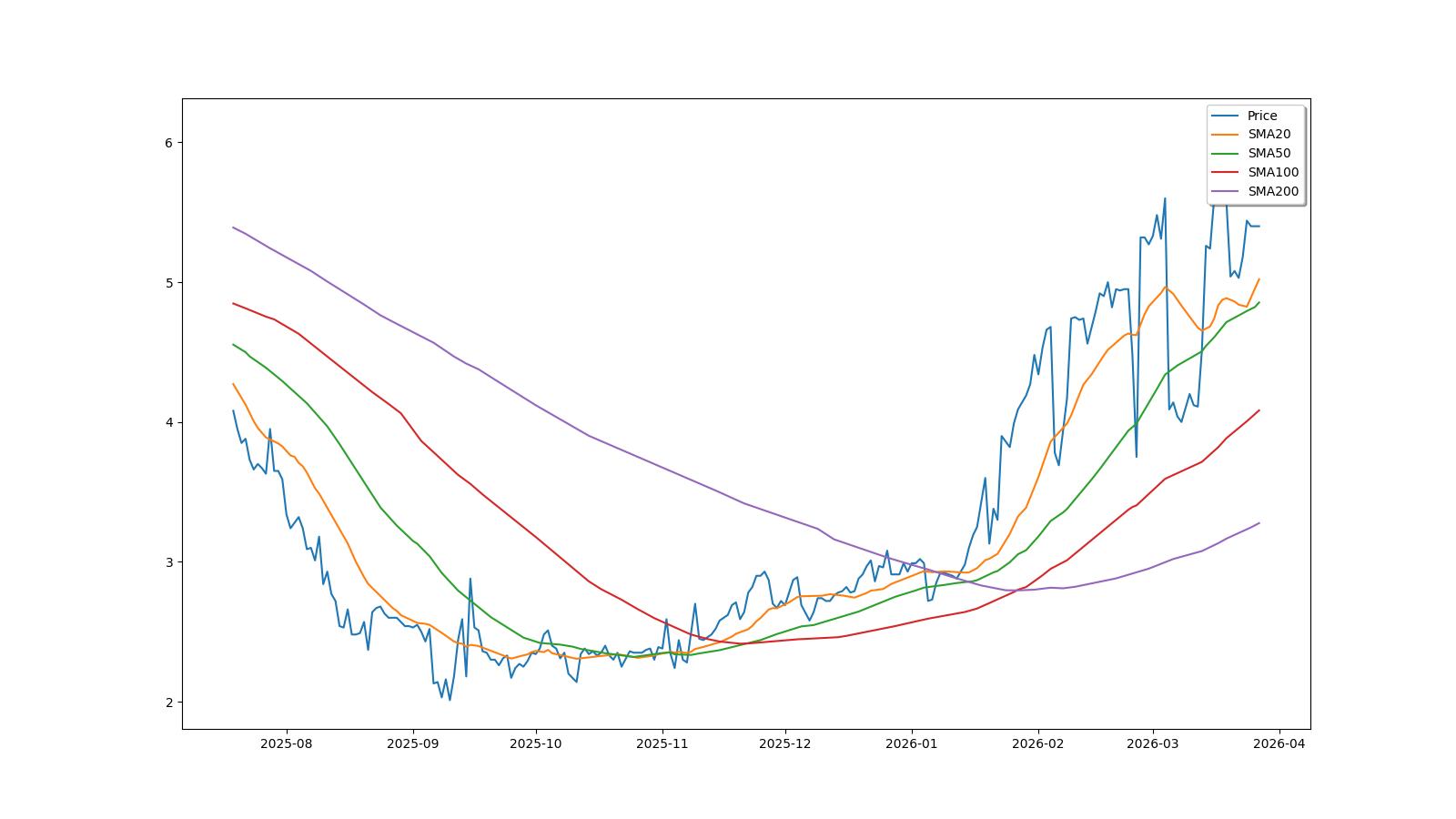 Obyte Simple Moving Averages