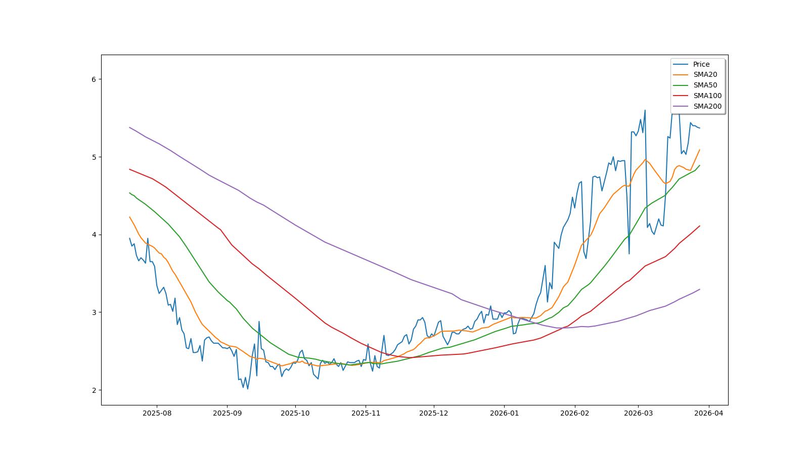 Obyte Simple Moving Averages