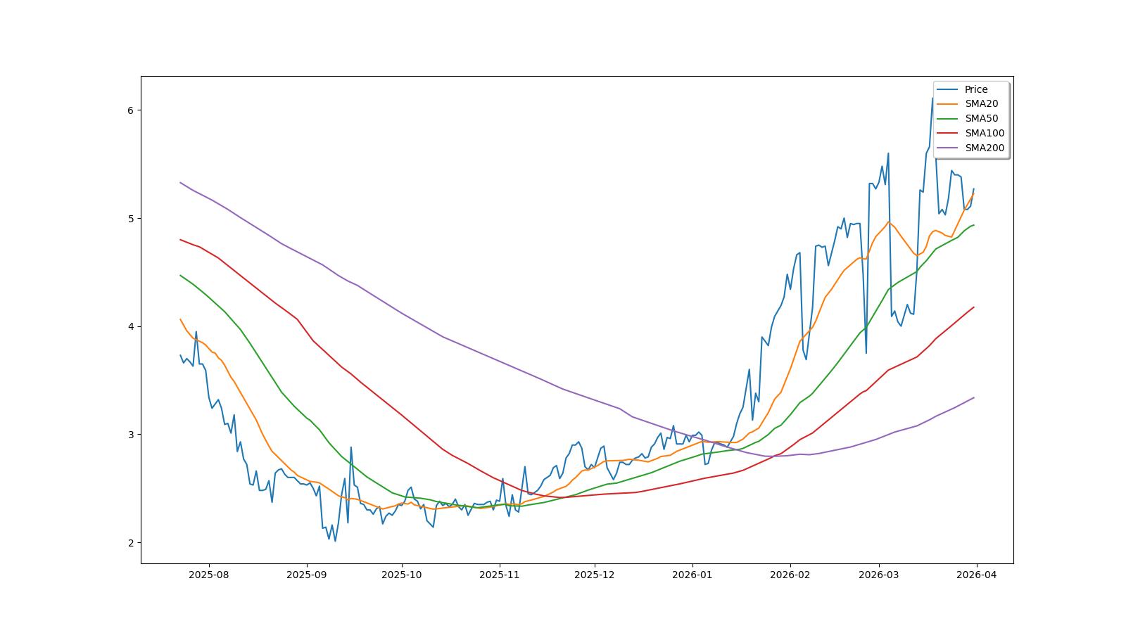 Obyte Simple Moving Averages