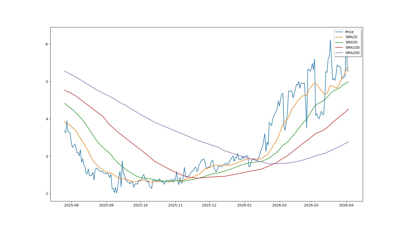 Obyte Simple Moving Averages
