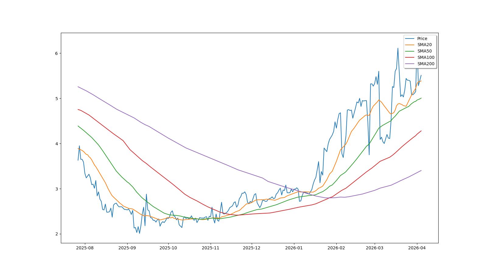 Obyte Simple Moving Averages