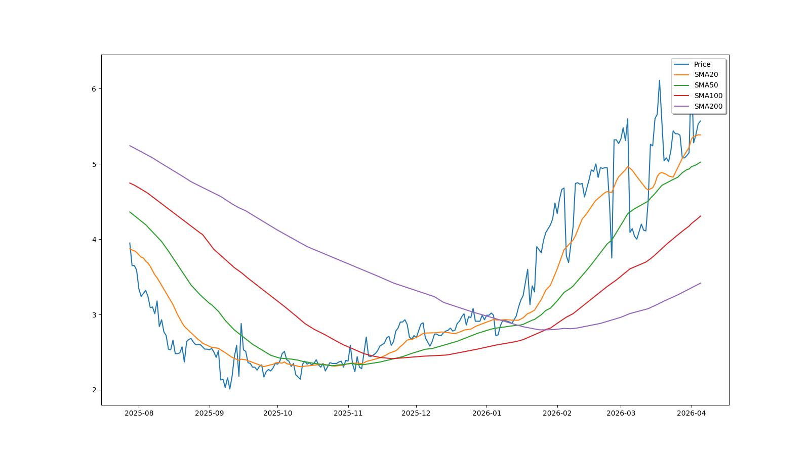 Obyte Simple Moving Averages