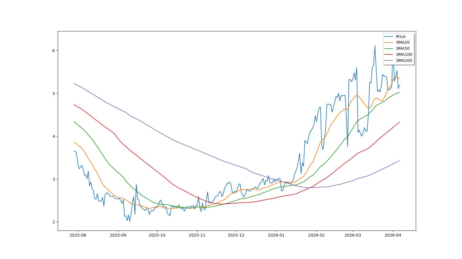 Obyte Simple Moving Averages