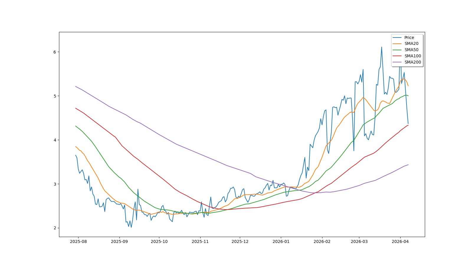 Obyte Simple Moving Averages