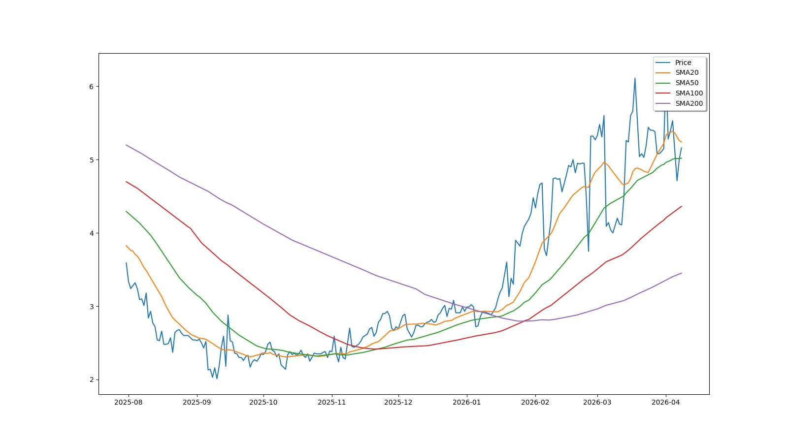 Obyte Simple Moving Averages