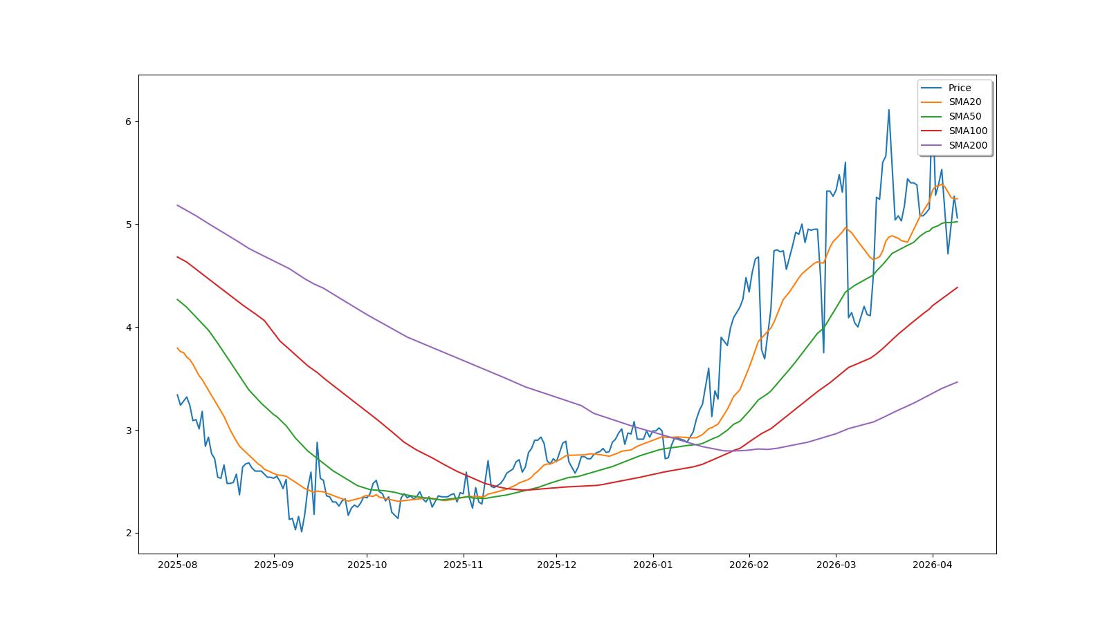 Obyte Simple Moving Averages