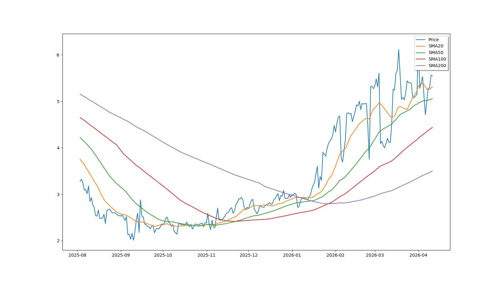 Obyte Simple Moving Averages
