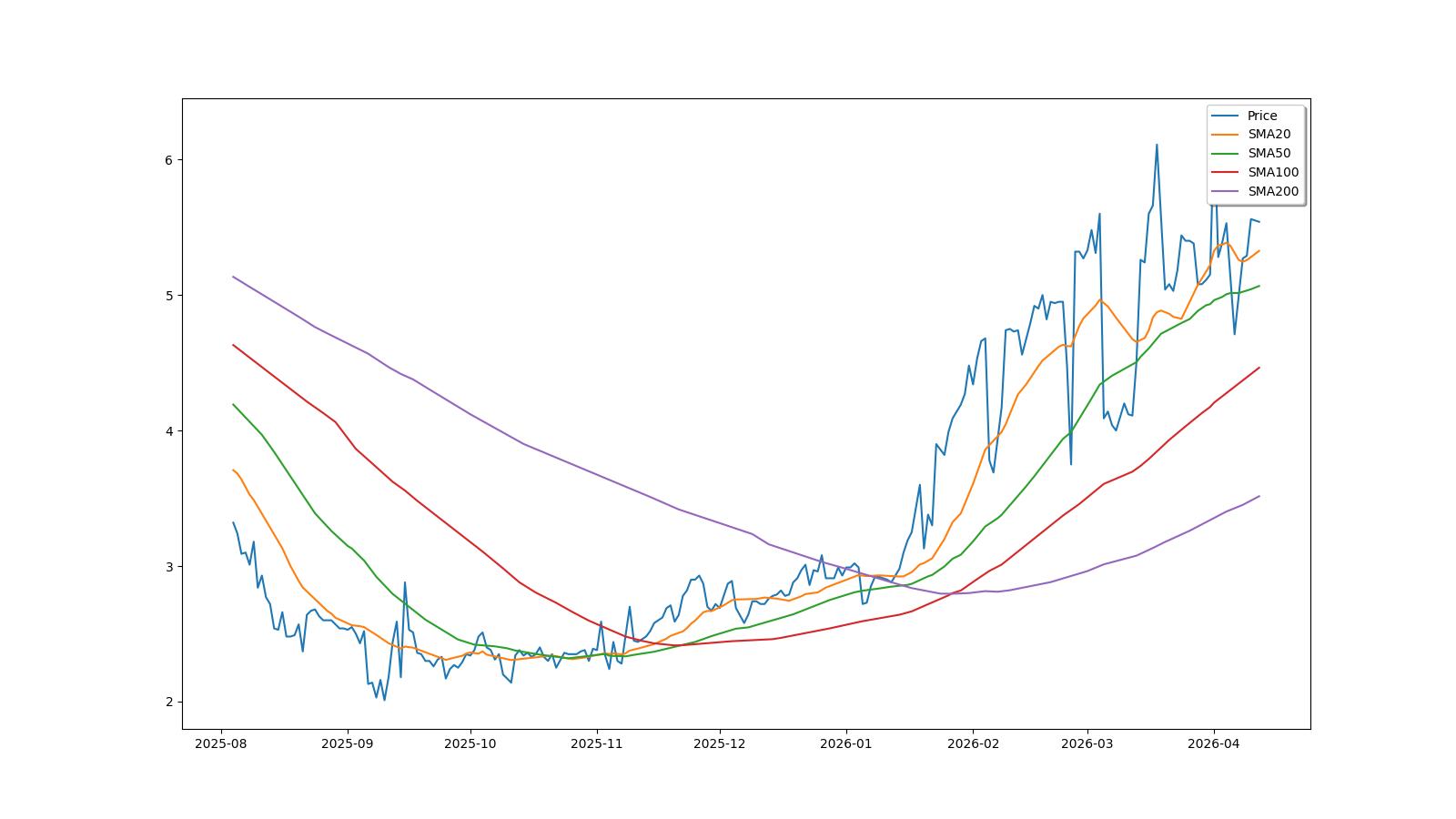 Obyte Simple Moving Averages