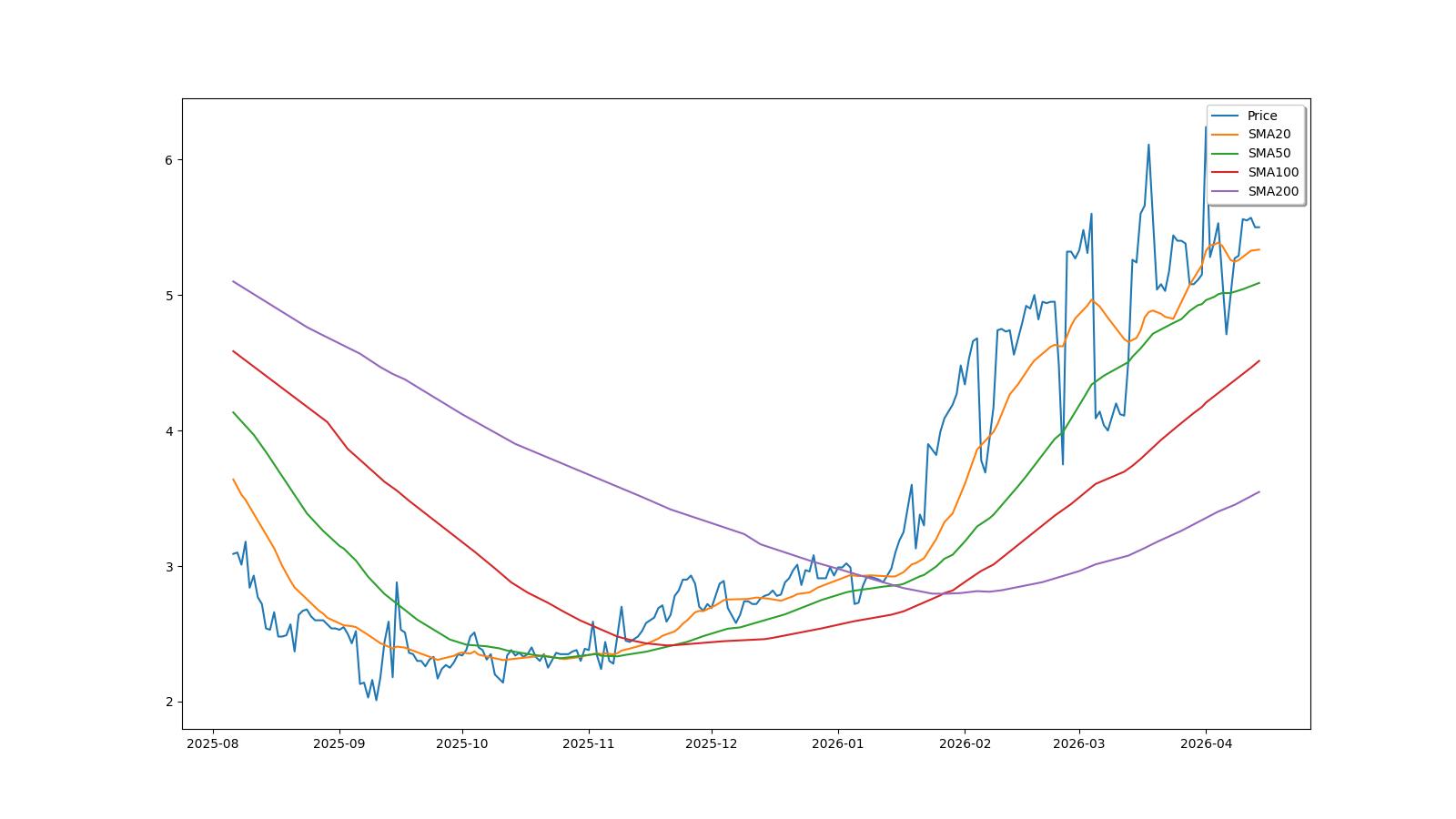 Obyte Simple Moving Averages