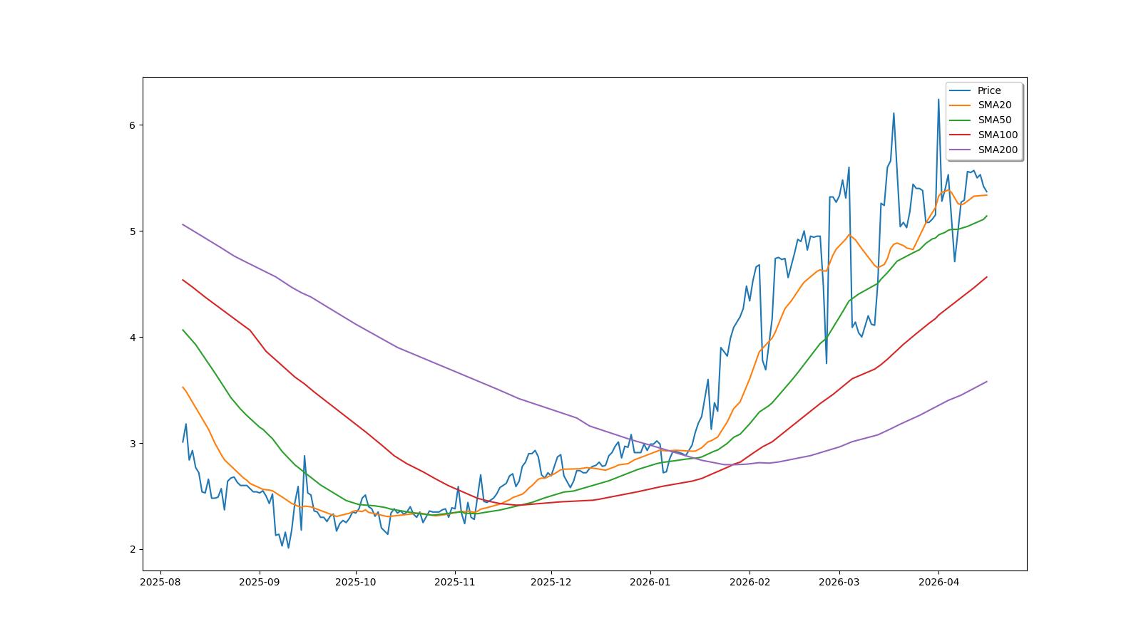 Obyte Simple Moving Averages
