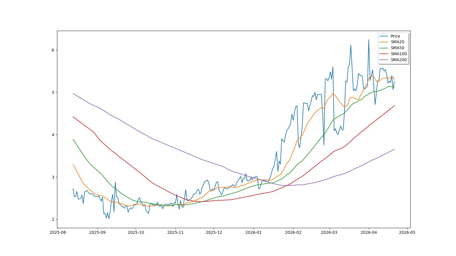 Obyte Simple Moving Averages