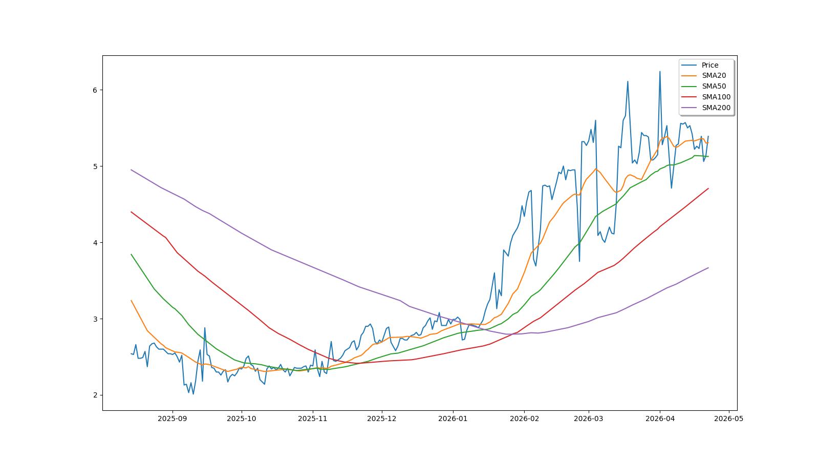 Obyte Simple Moving Averages