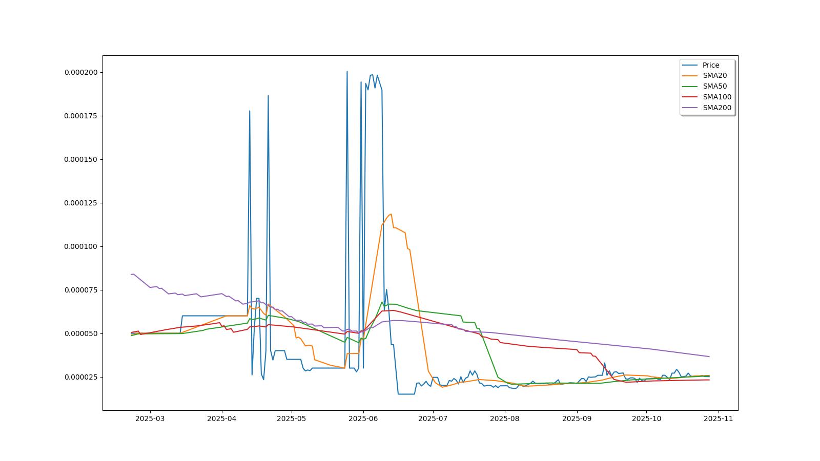 Bytecoin Simple Moving Averages