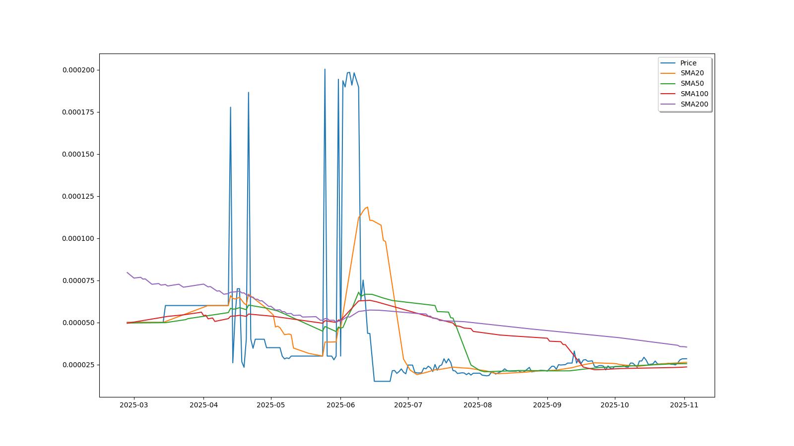 Bytecoin Simple Moving Averages