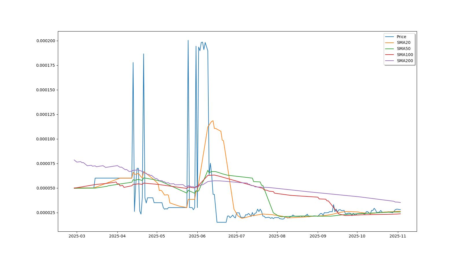 Bytecoin Simple Moving Averages