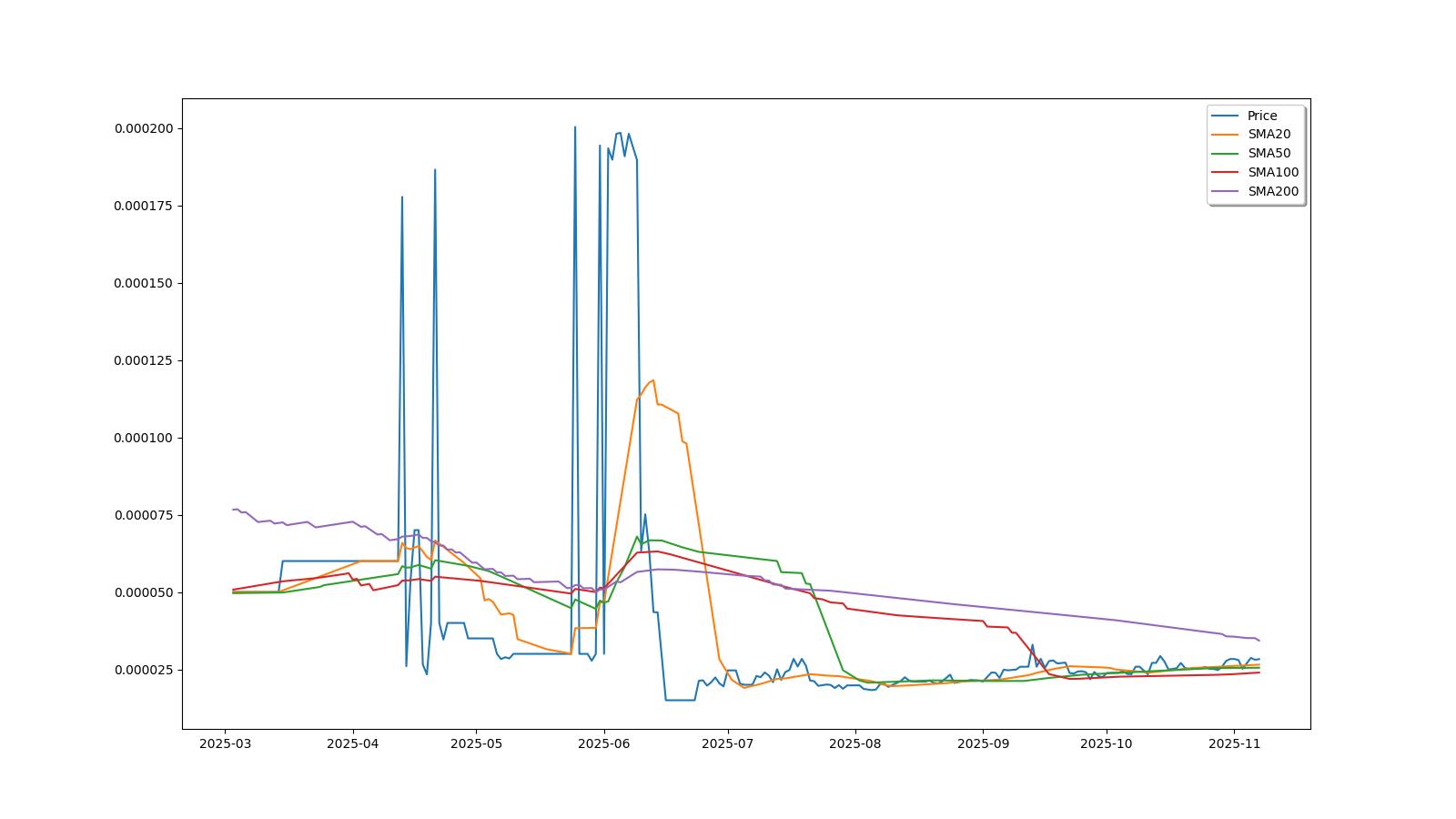 Bytecoin Simple Moving Averages