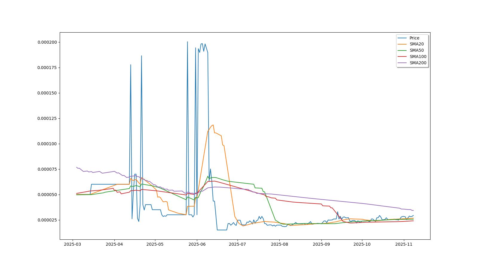 Bytecoin Simple Moving Averages