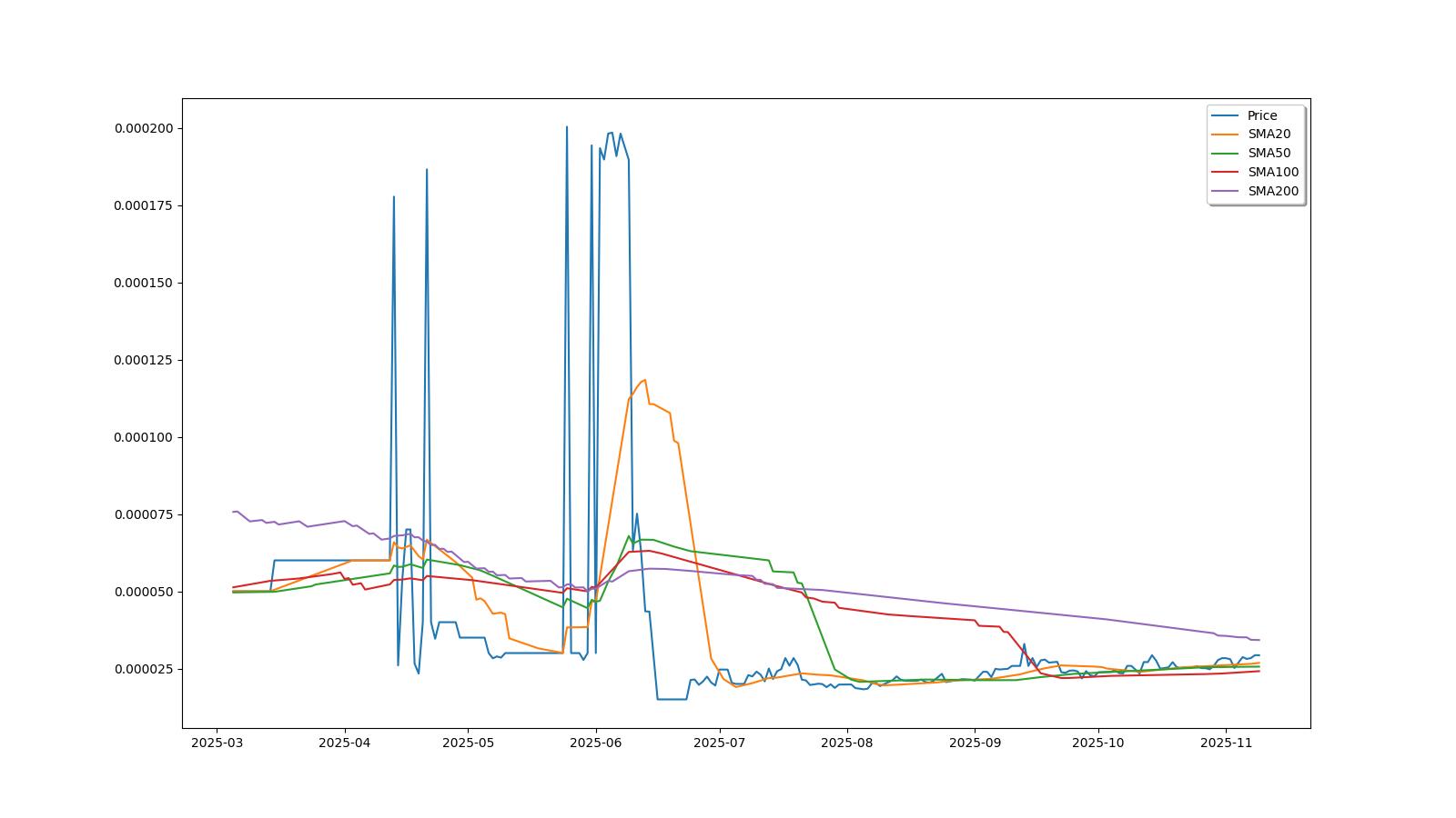 Bytecoin Simple Moving Averages
