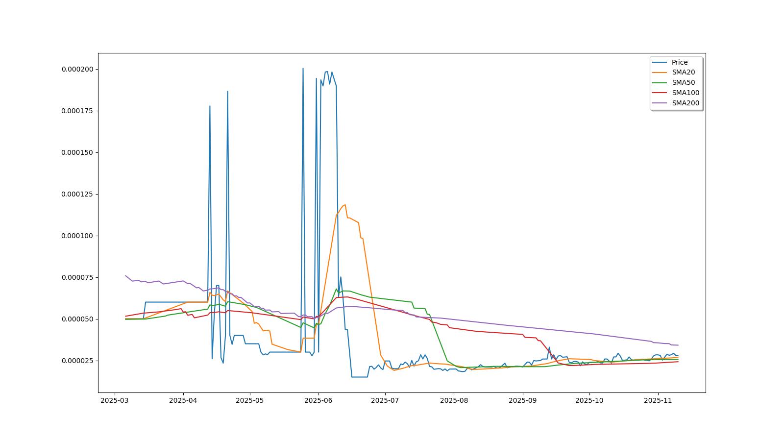Bytecoin Simple Moving Averages