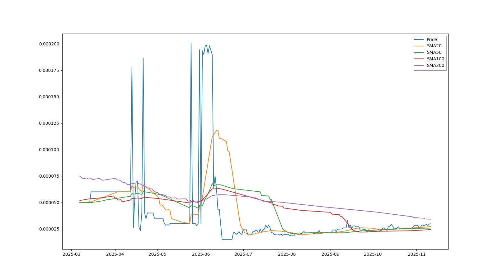 Bytecoin Simple Moving Averages