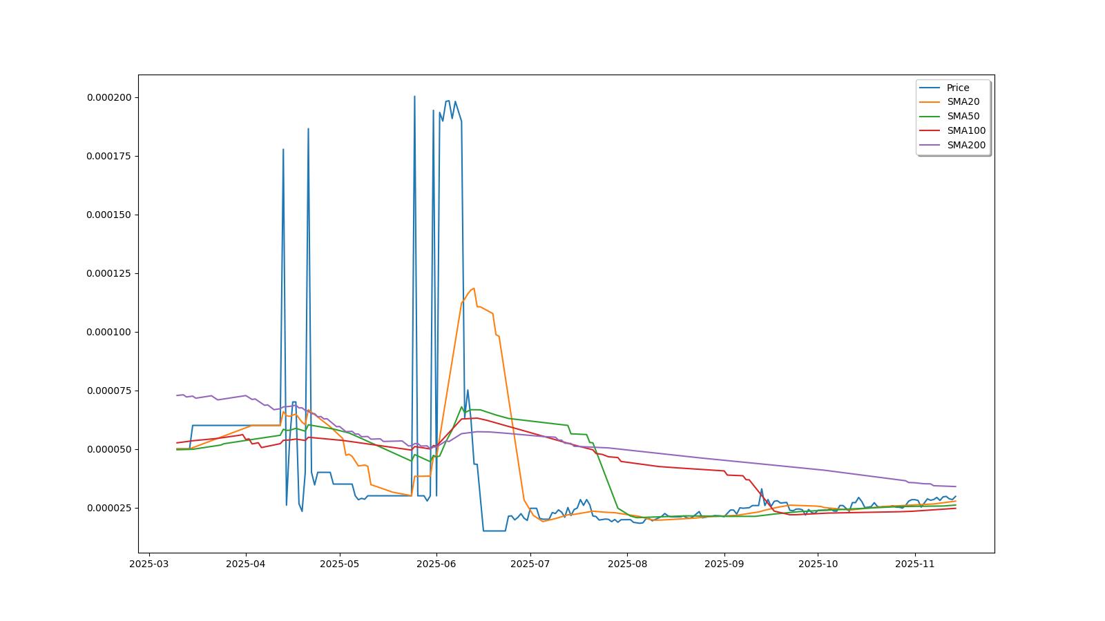 Bytecoin Simple Moving Averages