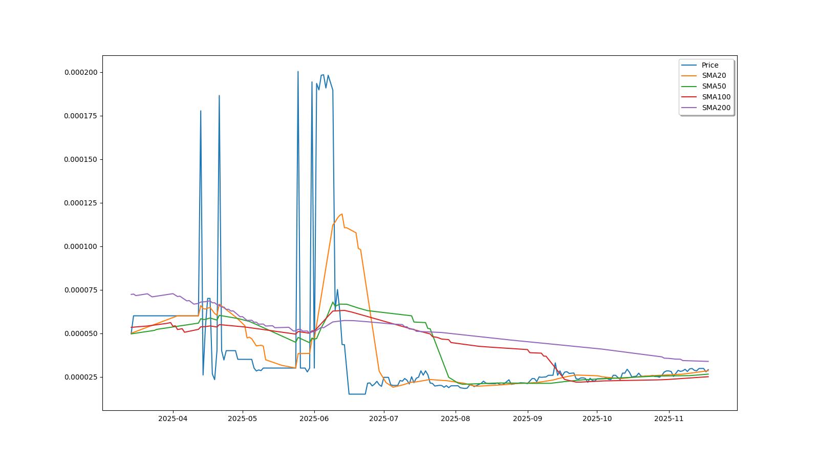 Bytecoin Simple Moving Averages