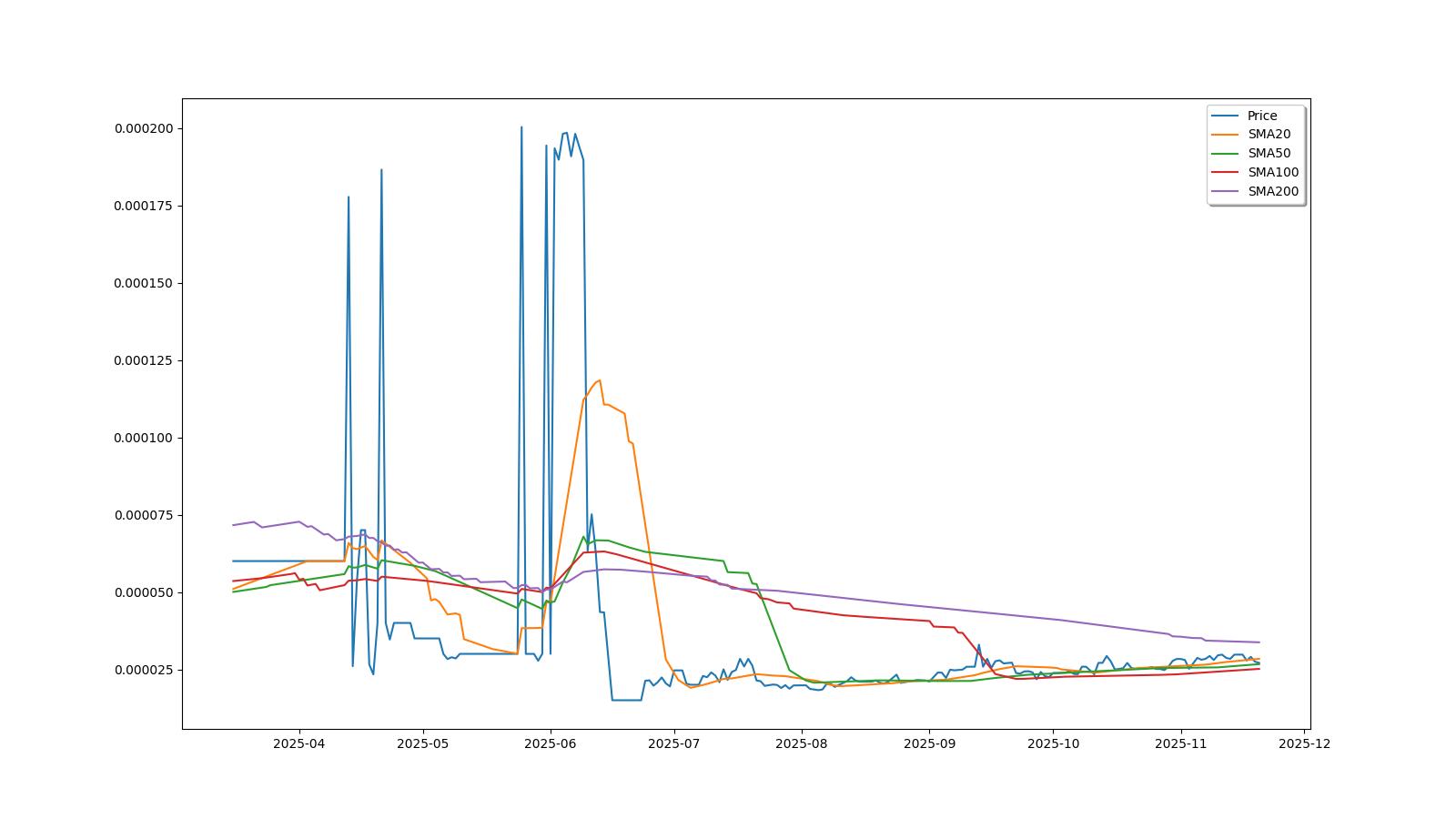 Bytecoin Simple Moving Averages