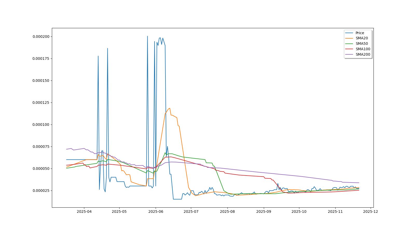 Bytecoin Simple Moving Averages