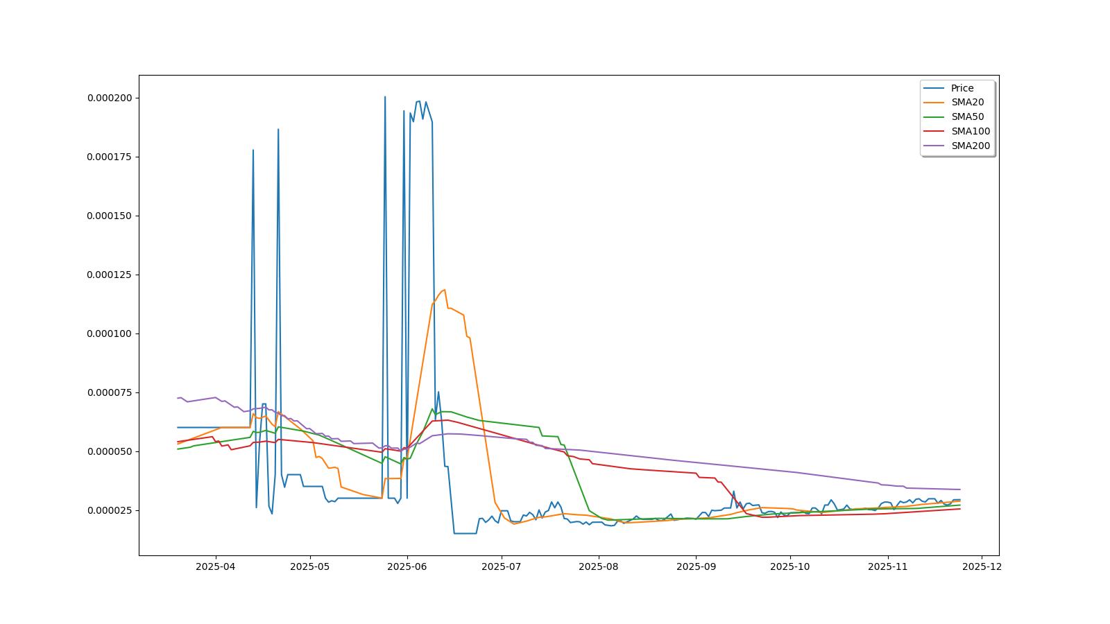Bytecoin Simple Moving Averages