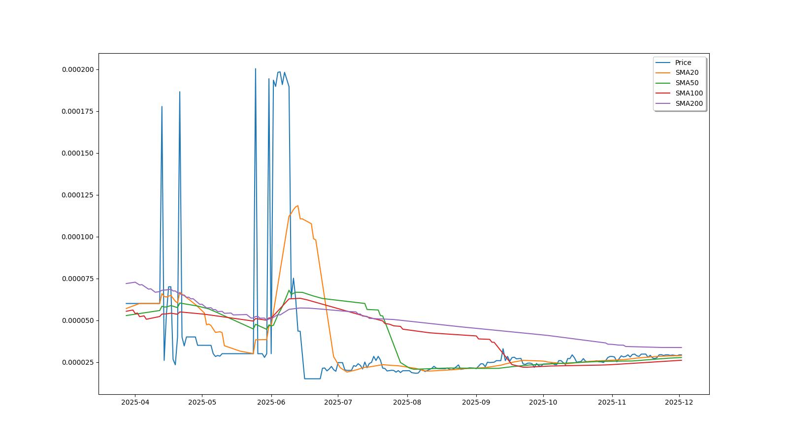 Bytecoin Simple Moving Averages