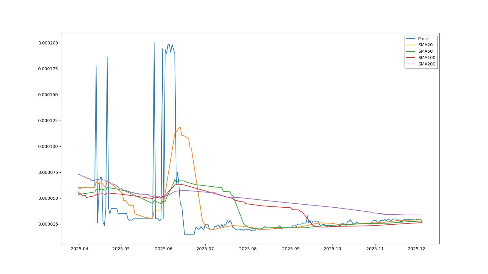 Bytecoin Simple Moving Averages