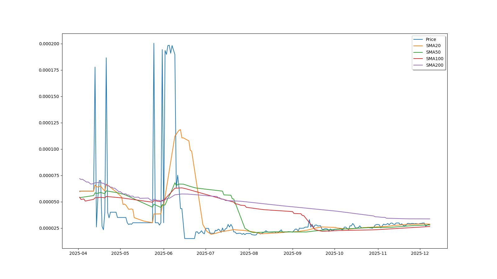 Bytecoin Simple Moving Averages