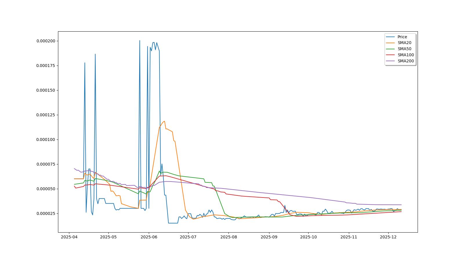 Bytecoin Simple Moving Averages