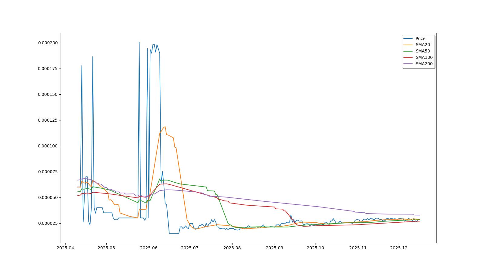 Bytecoin Simple Moving Averages