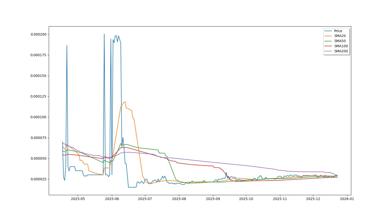 Bytecoin Simple Moving Averages