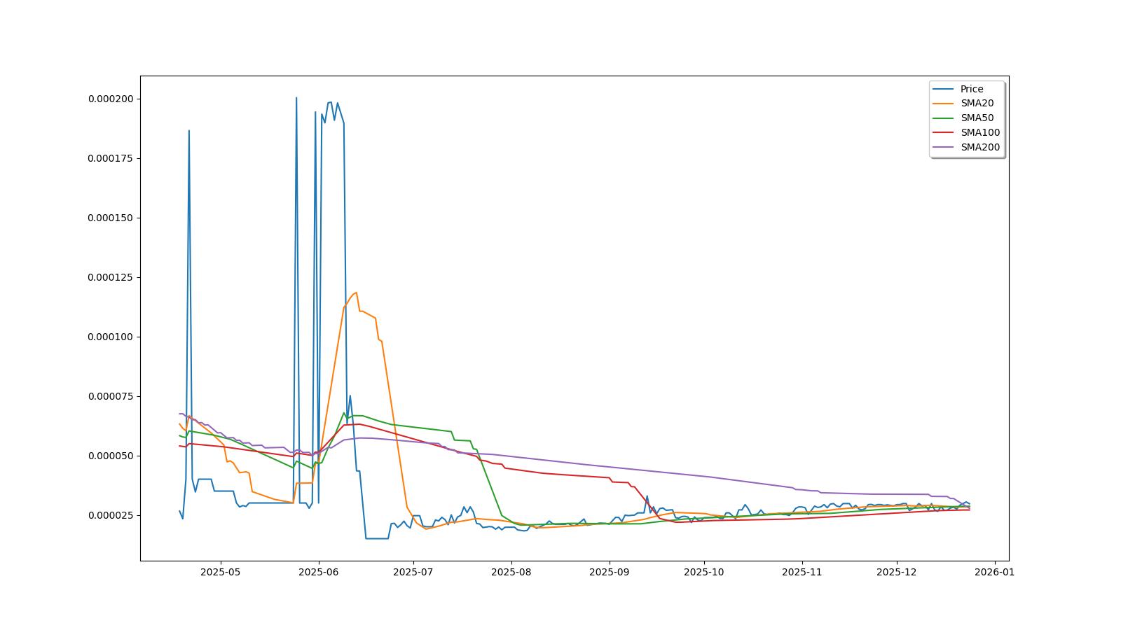 Bytecoin Simple Moving Averages