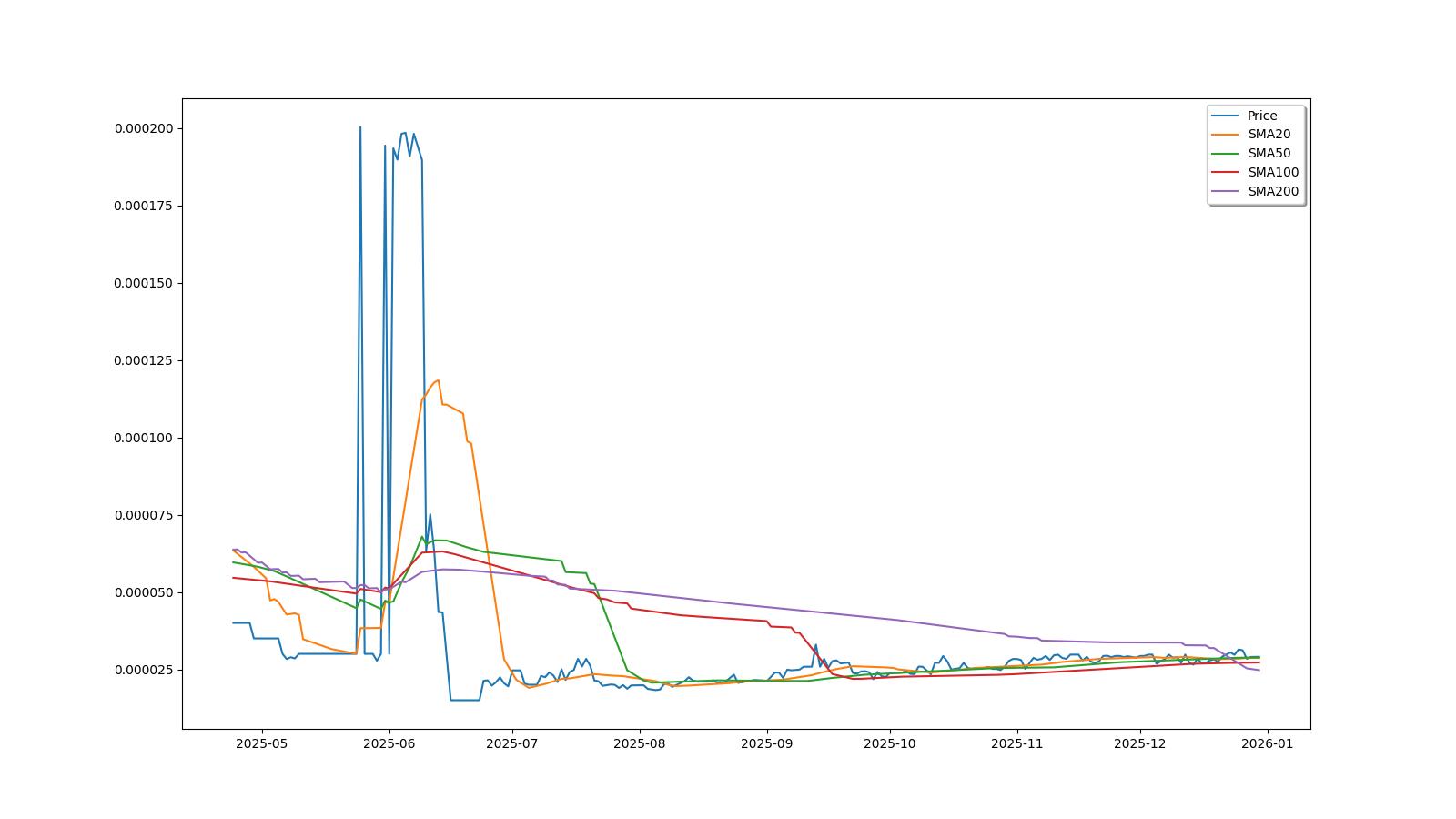 Bytecoin Simple Moving Averages