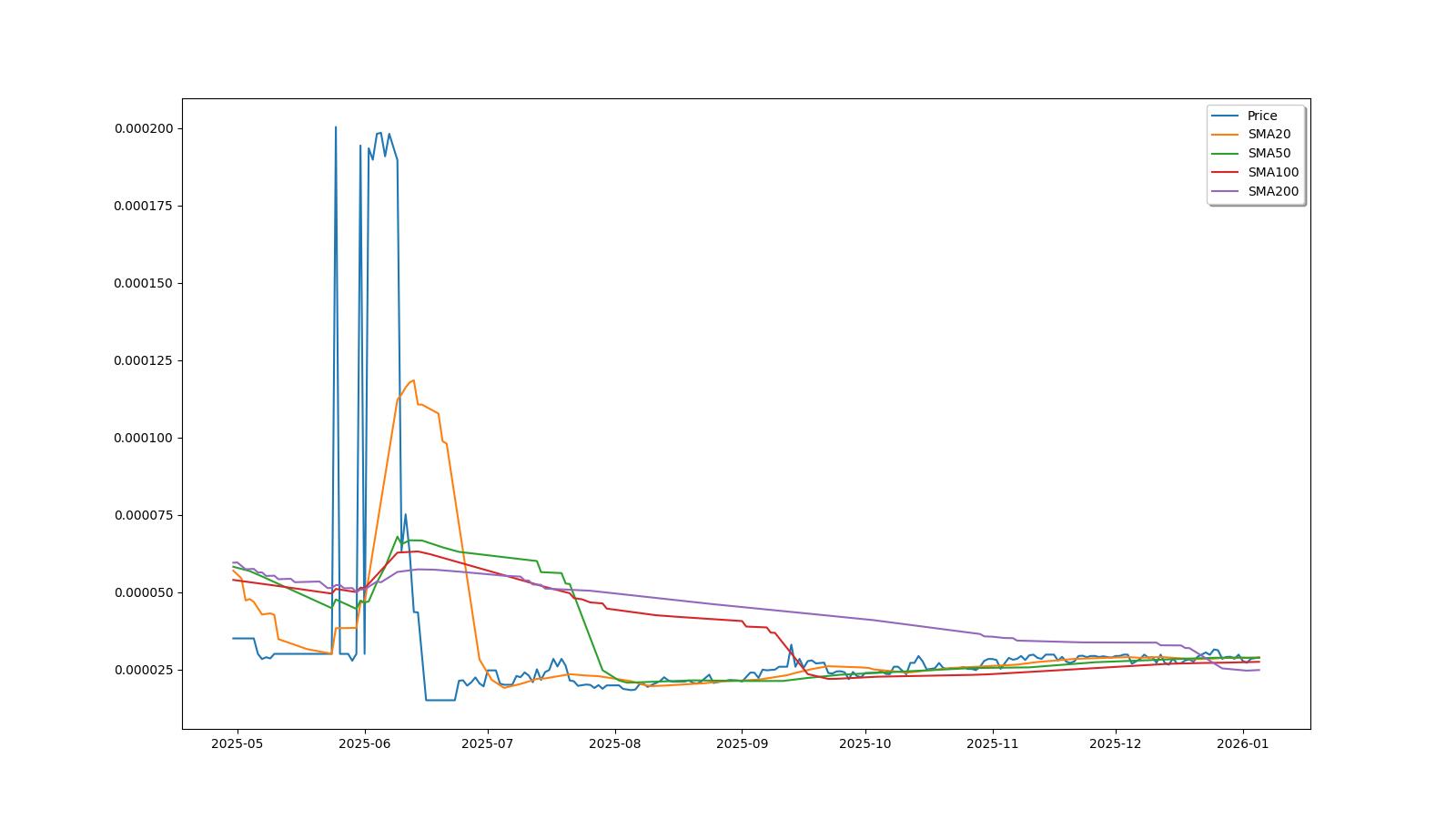 Bytecoin Simple Moving Averages