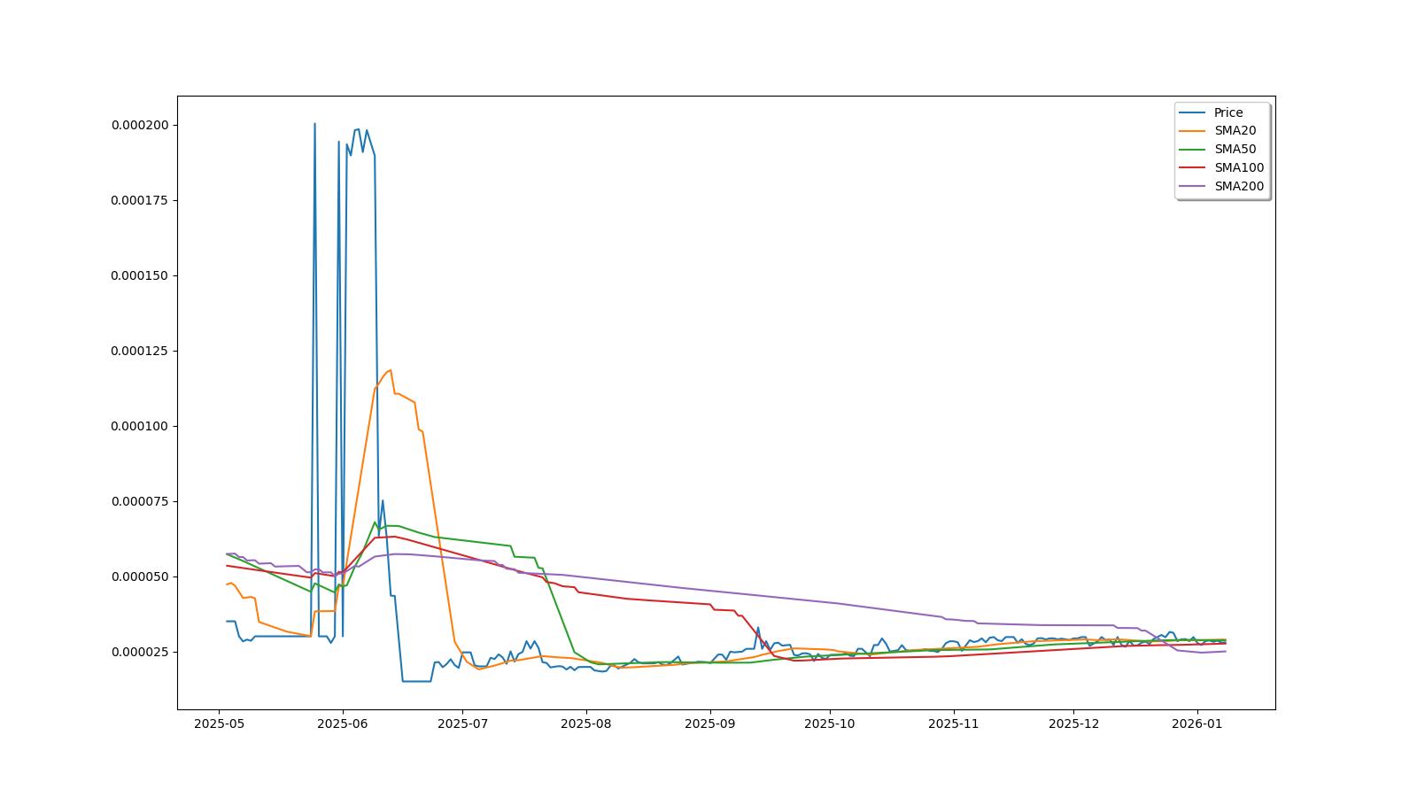 Bytecoin Simple Moving Averages