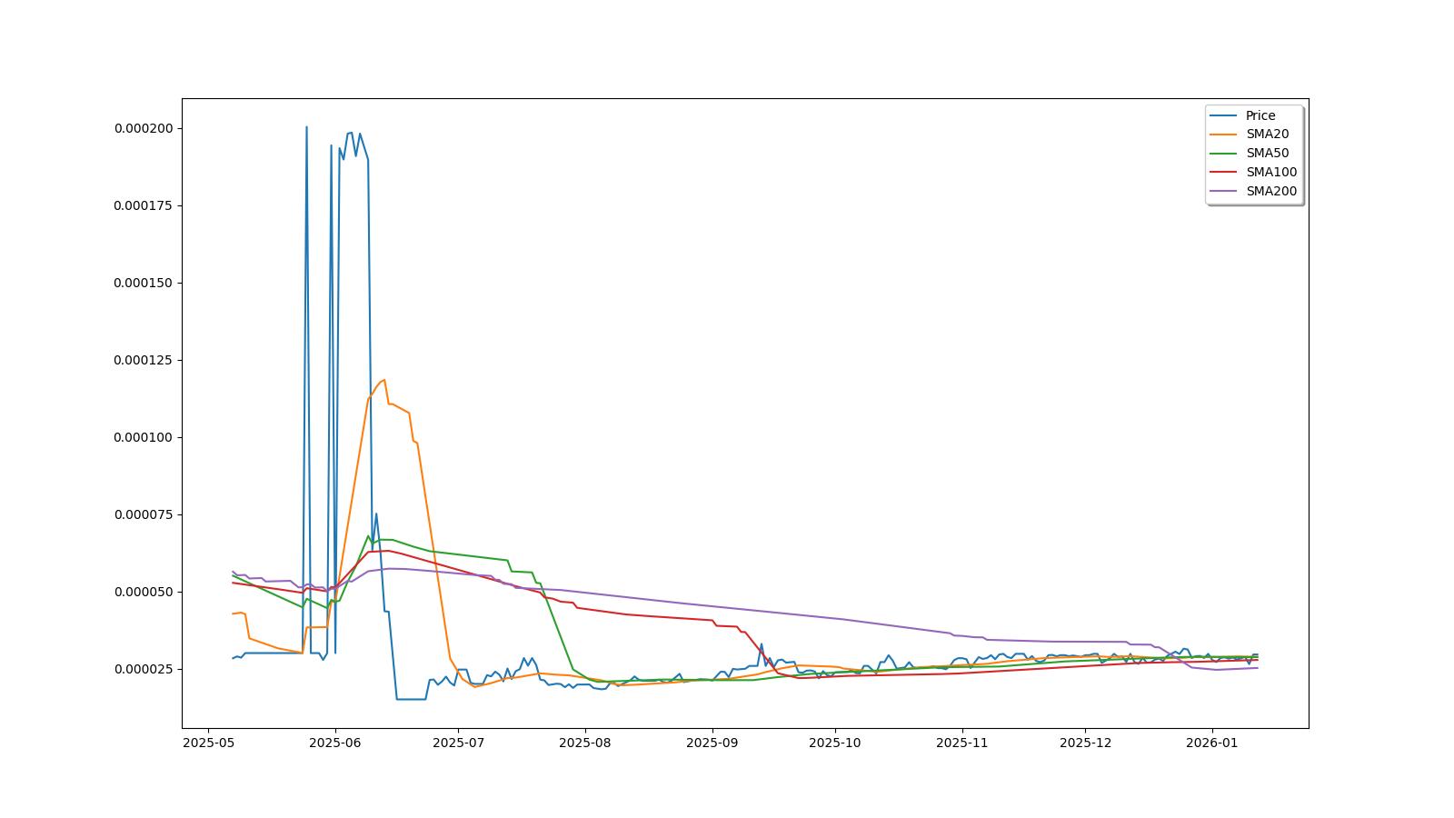 Bytecoin Simple Moving Averages