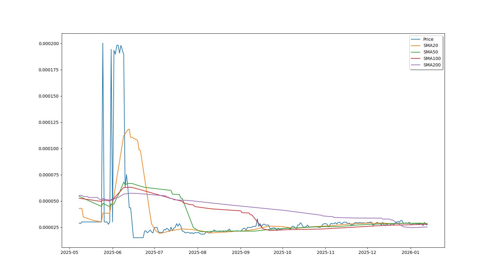 Bytecoin Simple Moving Averages